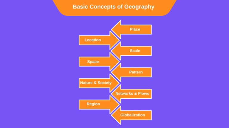 Basic concepts of Geography - Geo kaksha